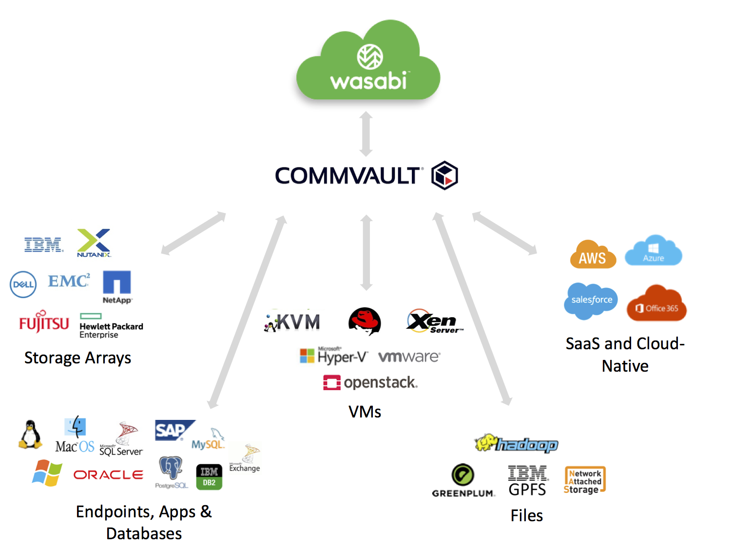 Wasabi Partners with Commvault